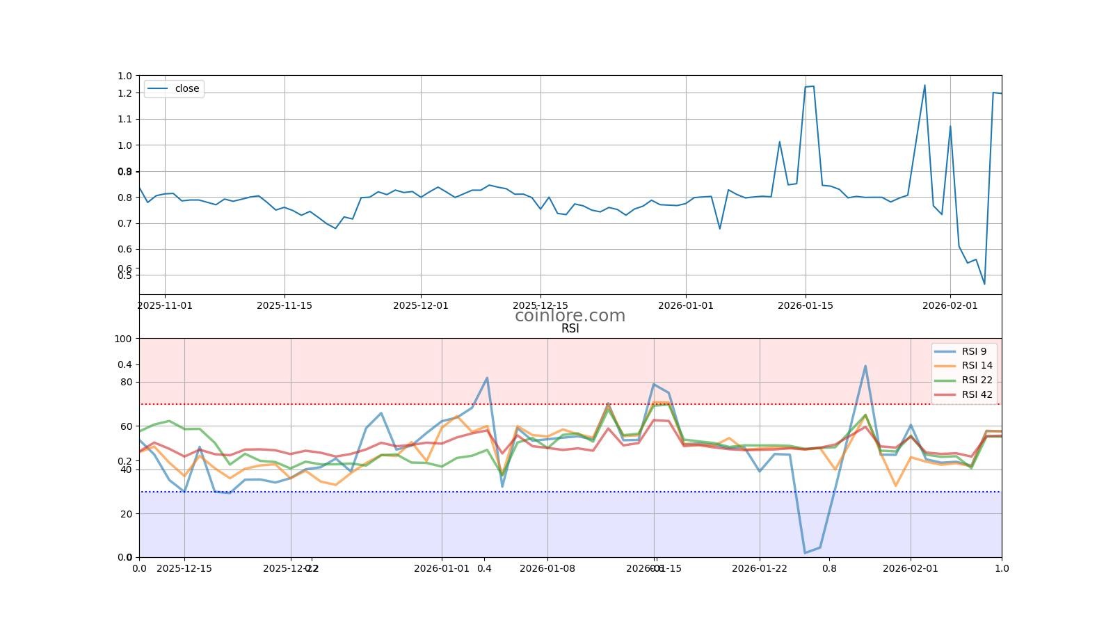 Crypto.com RSI indicator