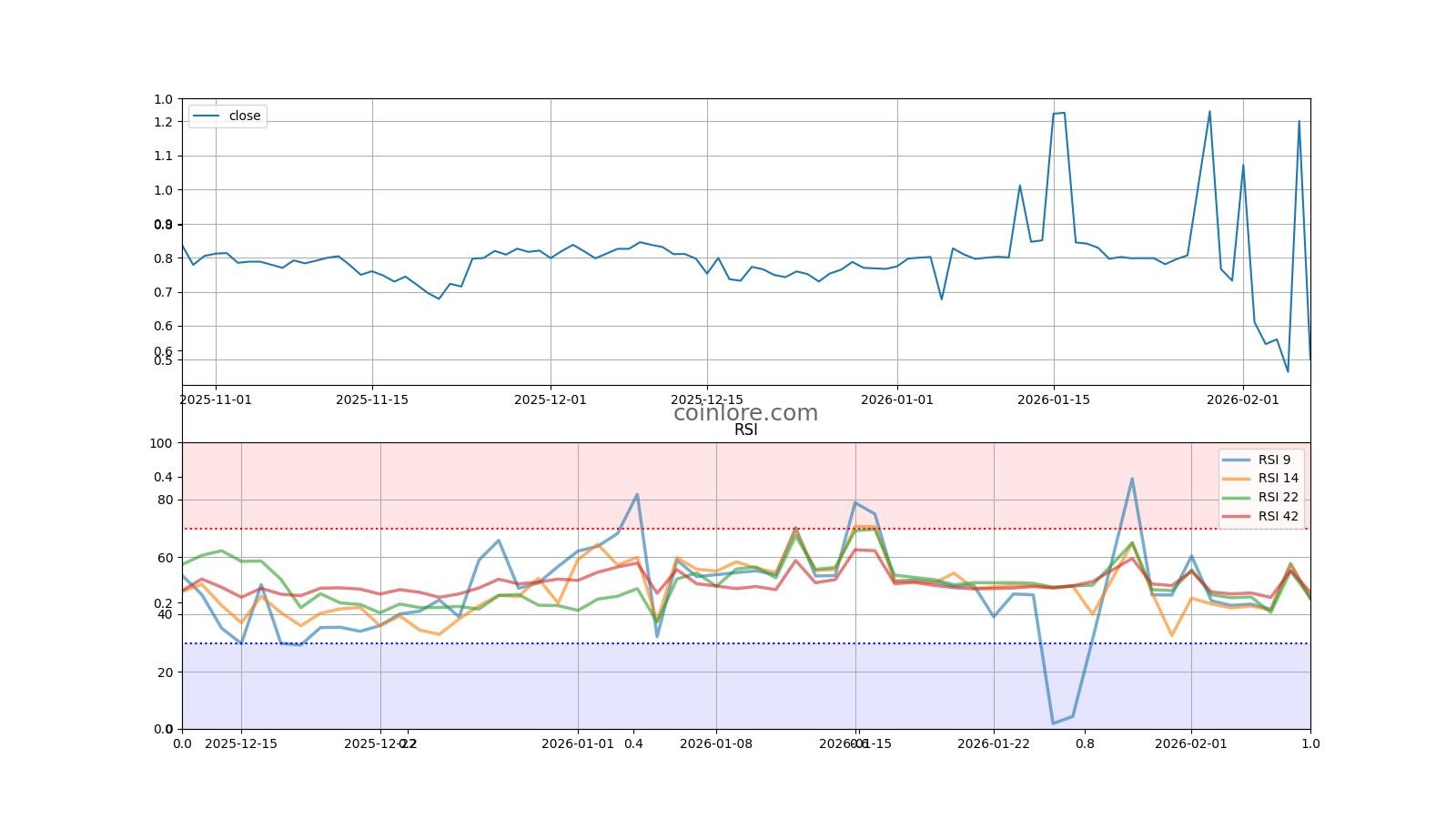 Crypto.com RSI indicator