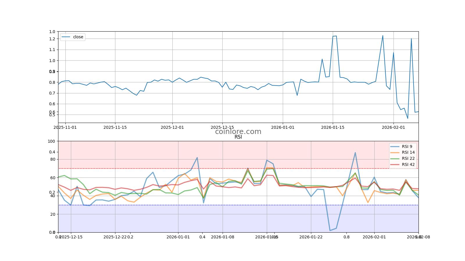 Crypto.com RSI indicator