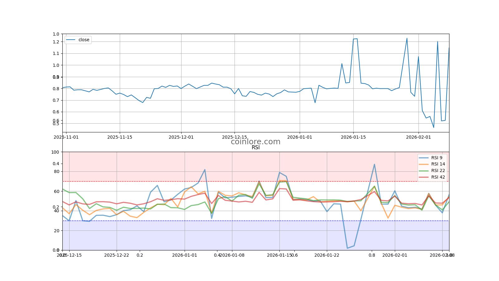 Crypto.com RSI indicator