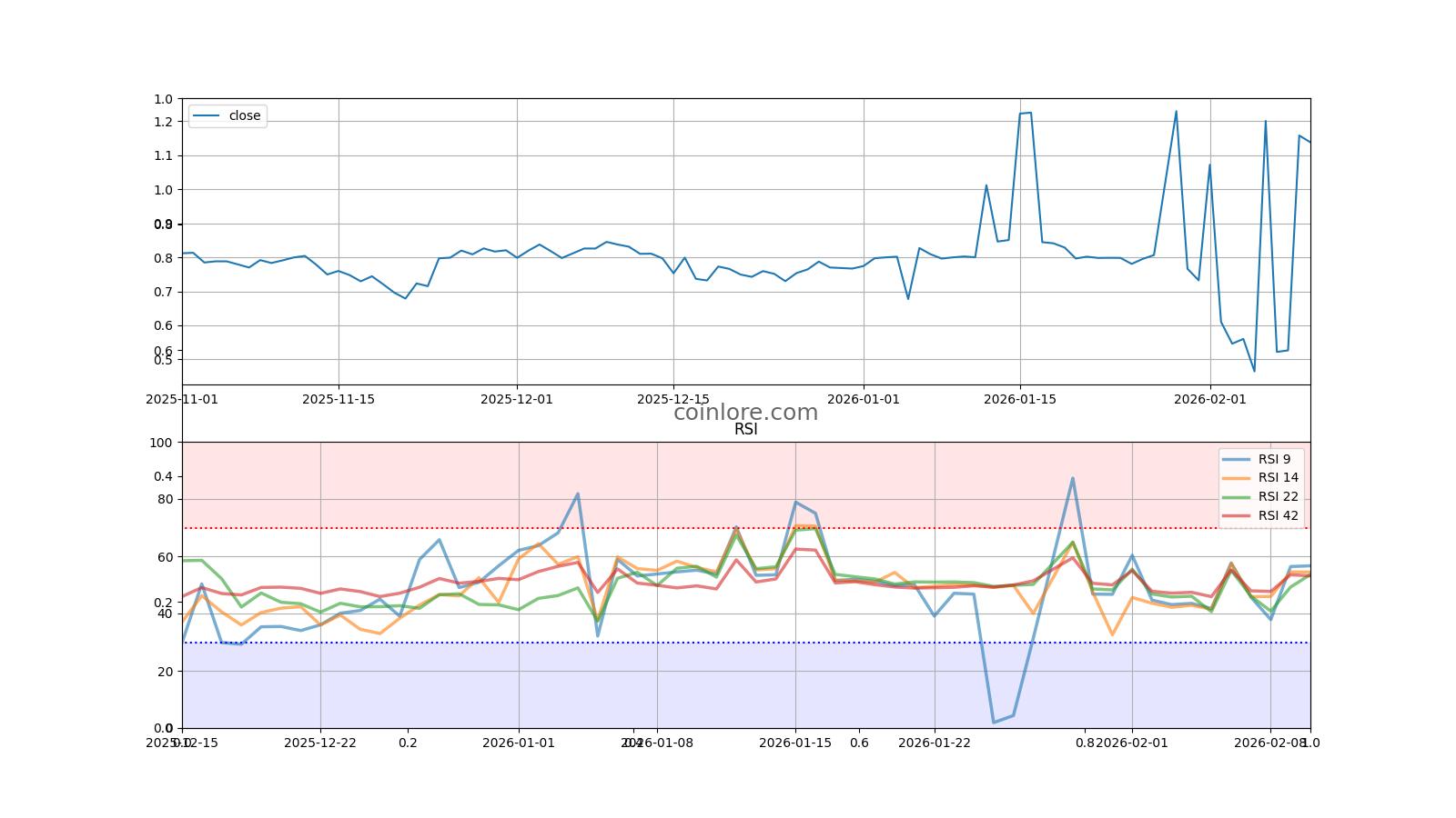 크립토닷컴 RSI indicator