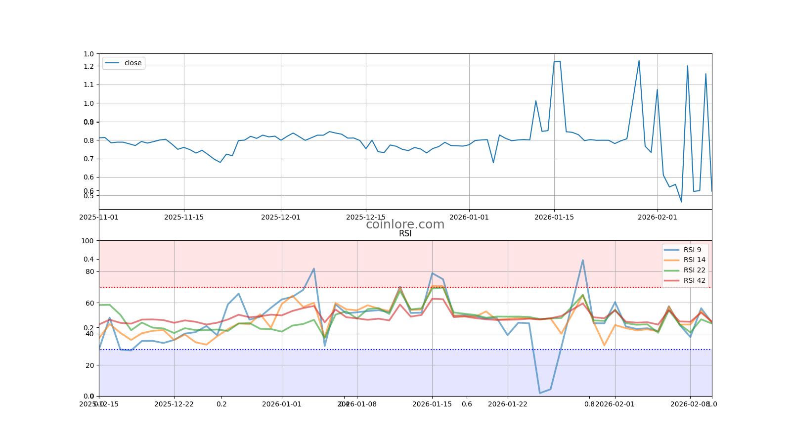 Crypto.com RSI indicator