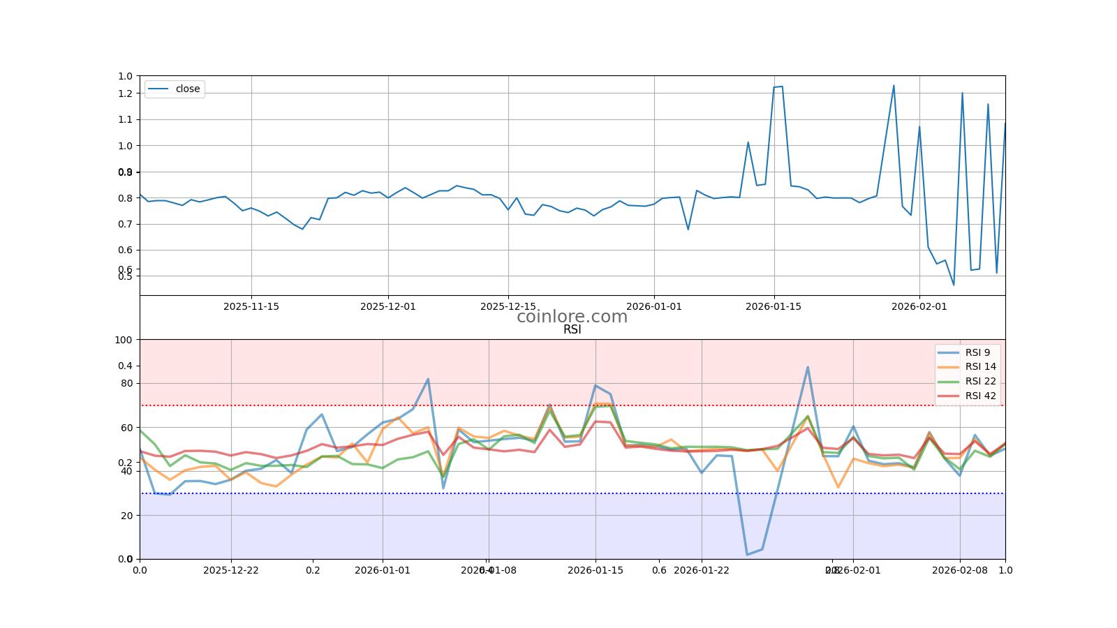 Crypto.com RSI indicator