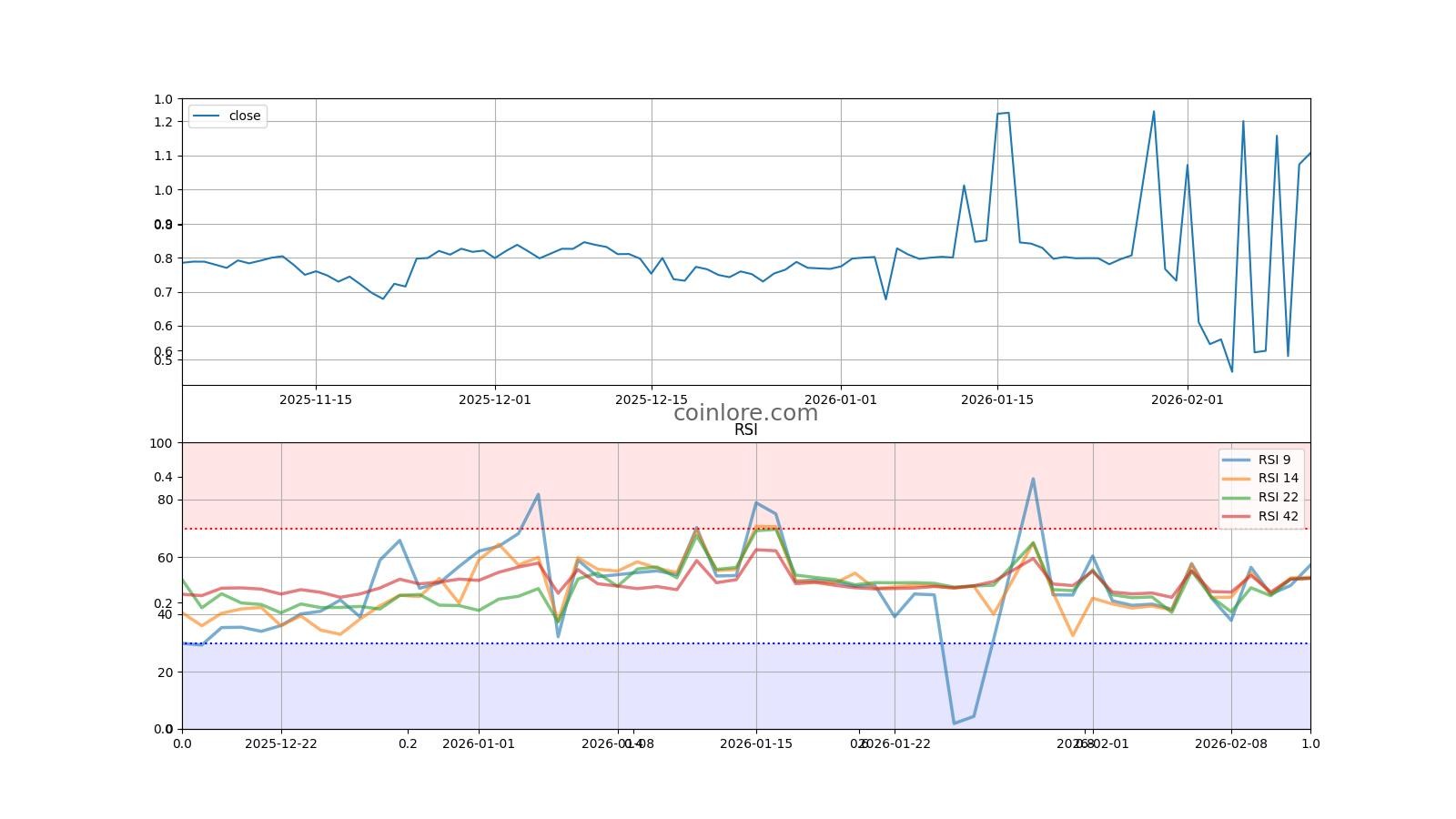 Crypto.com RSI indicator