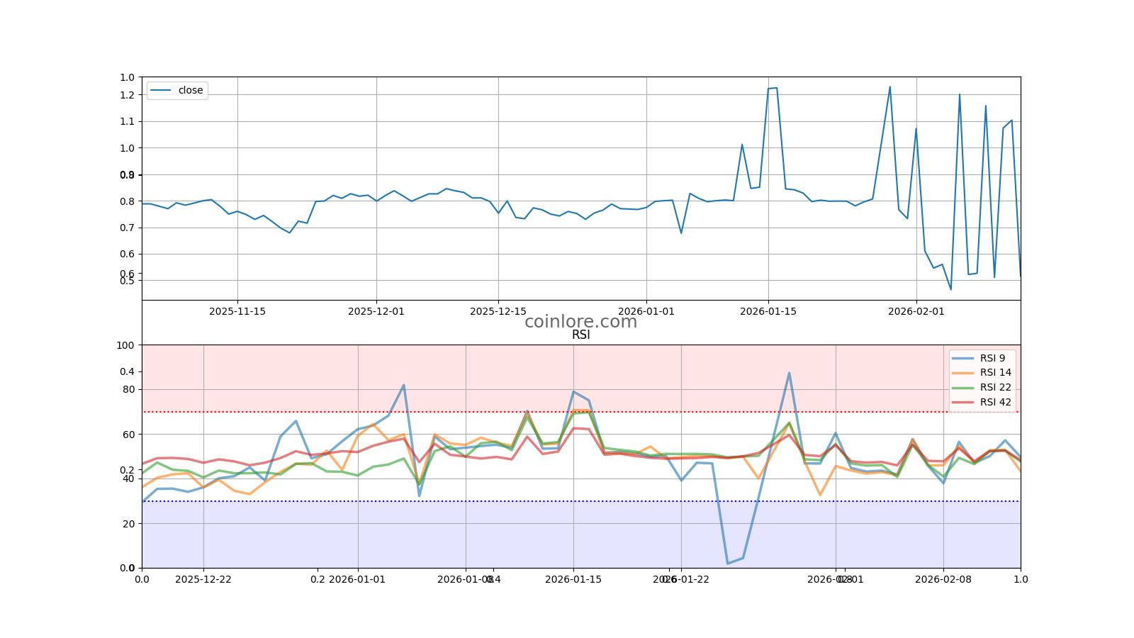 Crypto.com RSI indicator