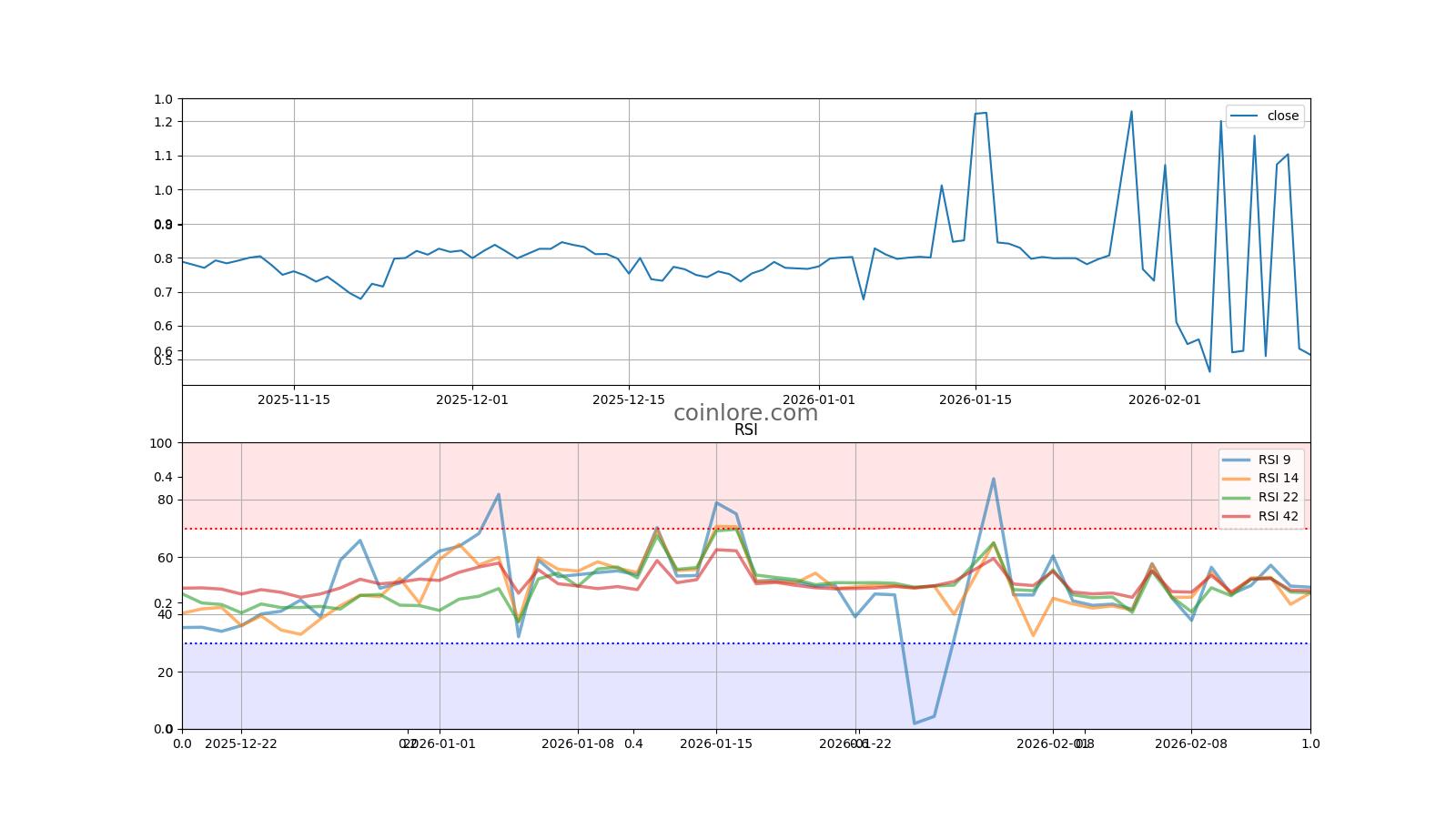 Crypto.com RSI indicator