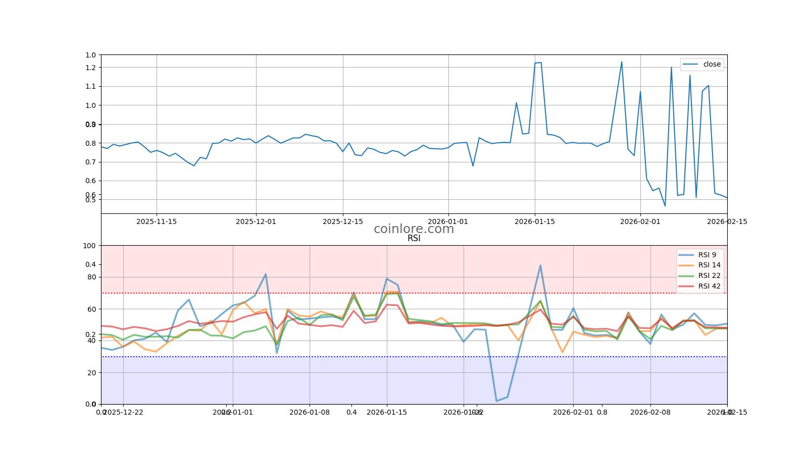 Crypto.com RSI indicator