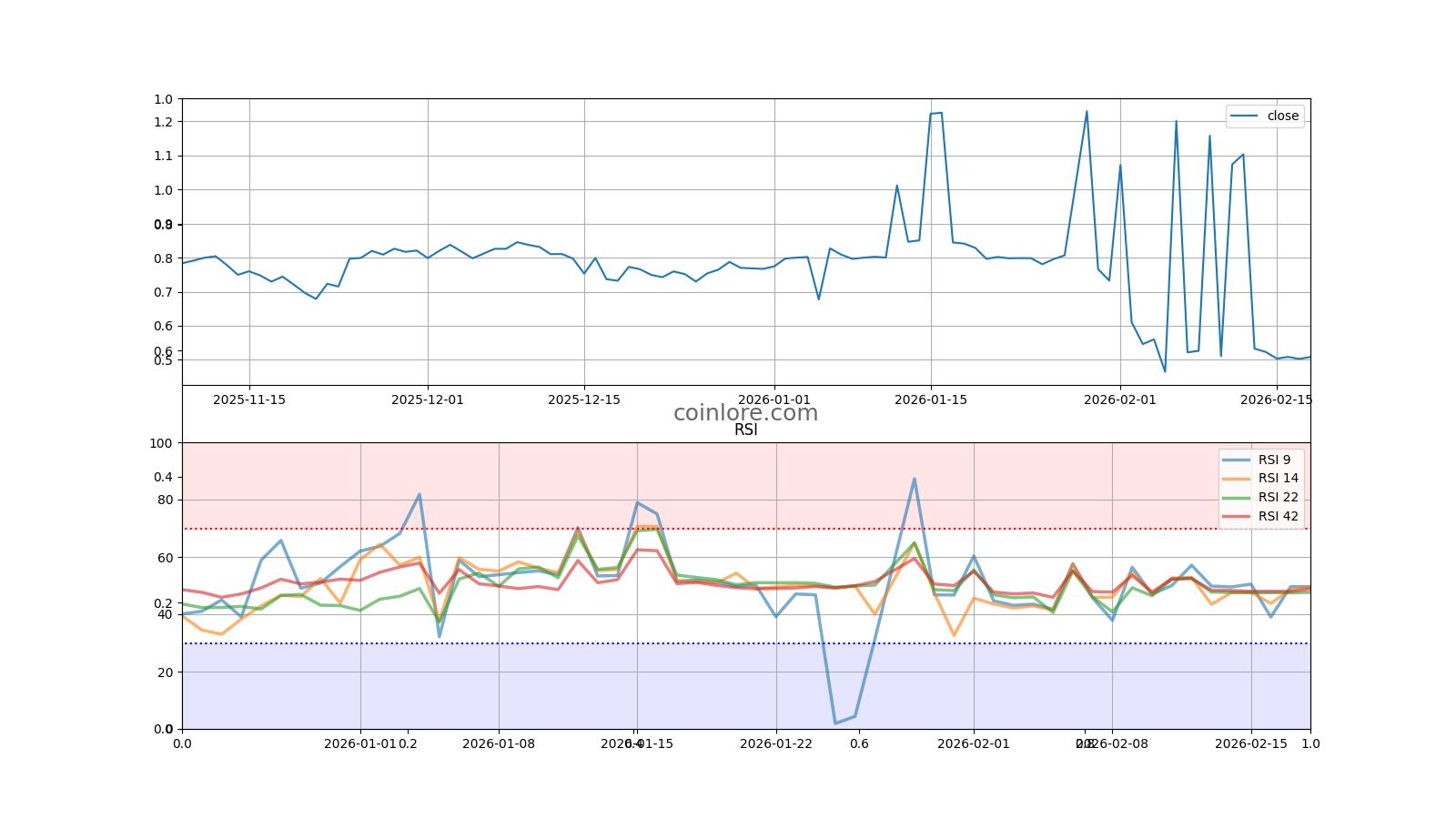 Crypto.com RSI indicator