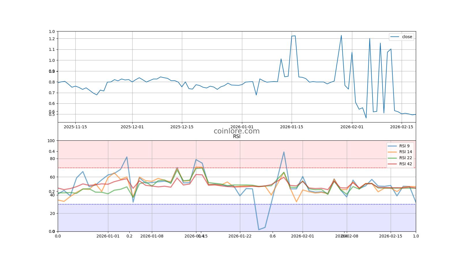 Crypto.com RSI indicator