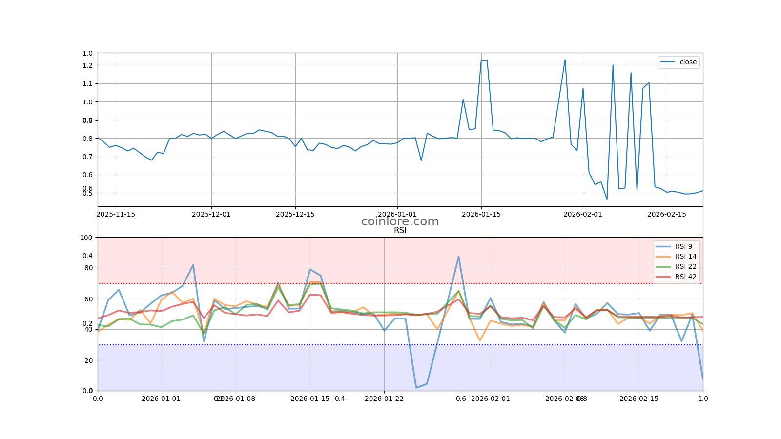 Crypto.com RSI indicator