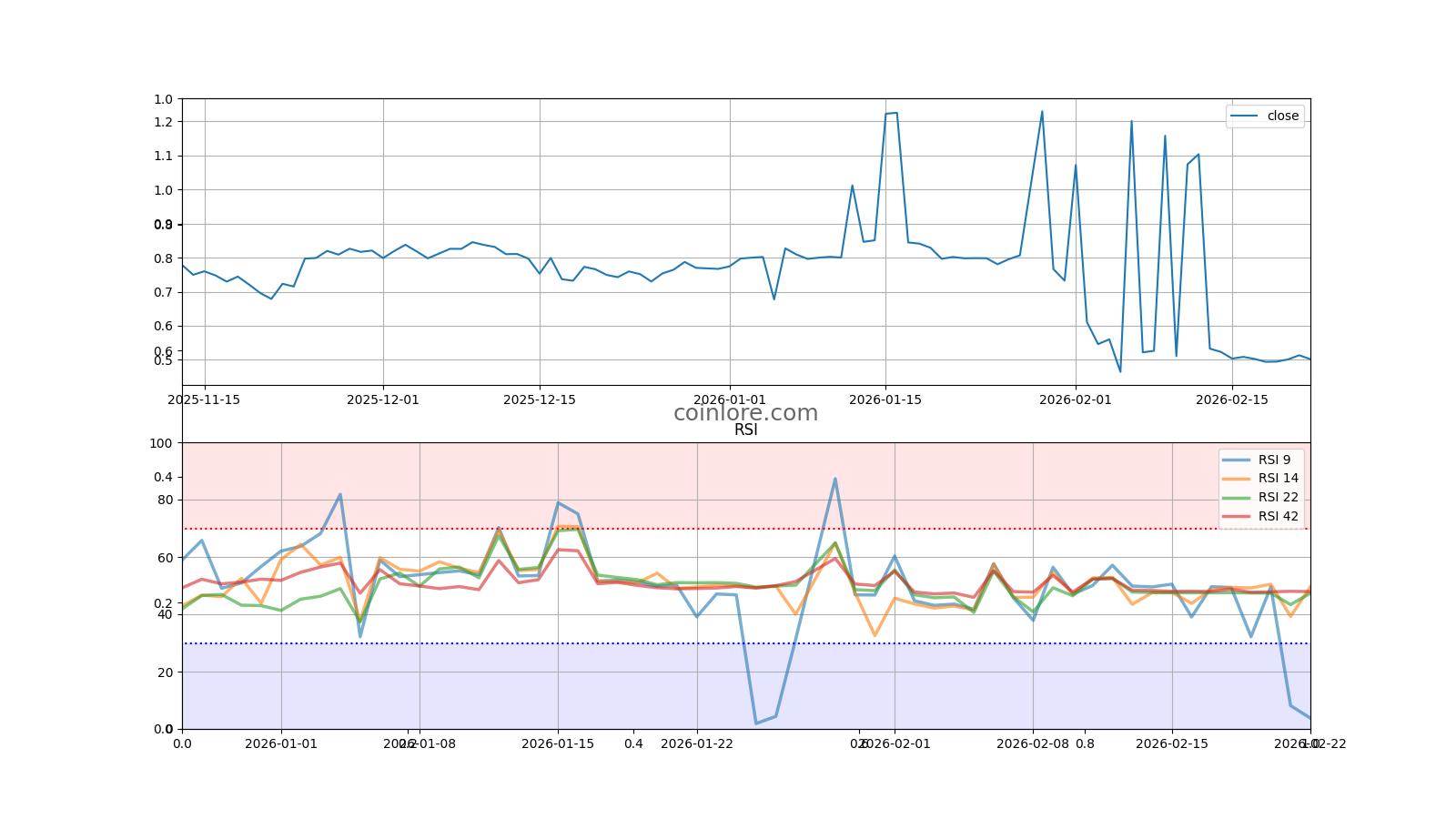 Crypto.com RSI indicator