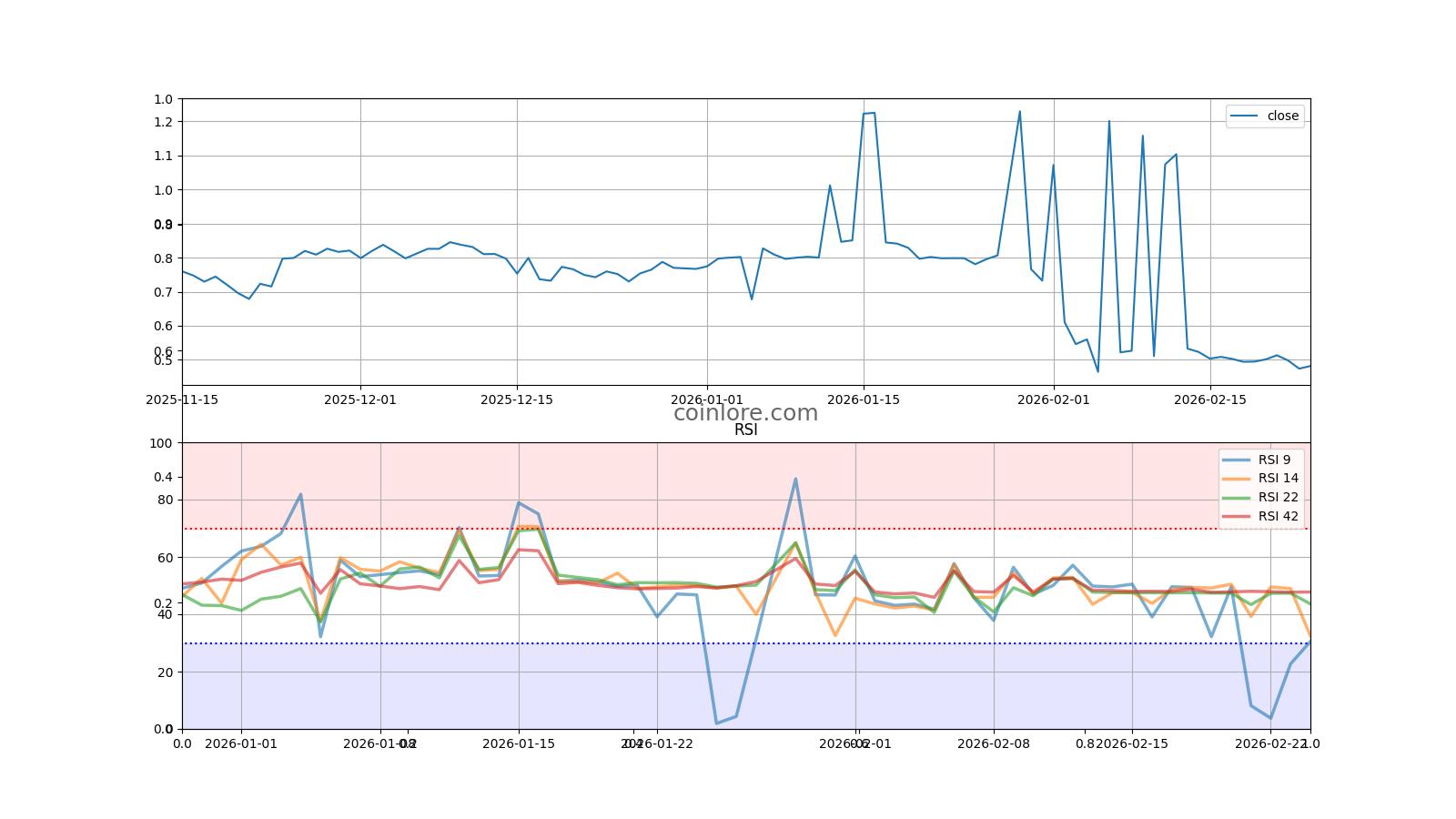 Crypto.com RSI indicator