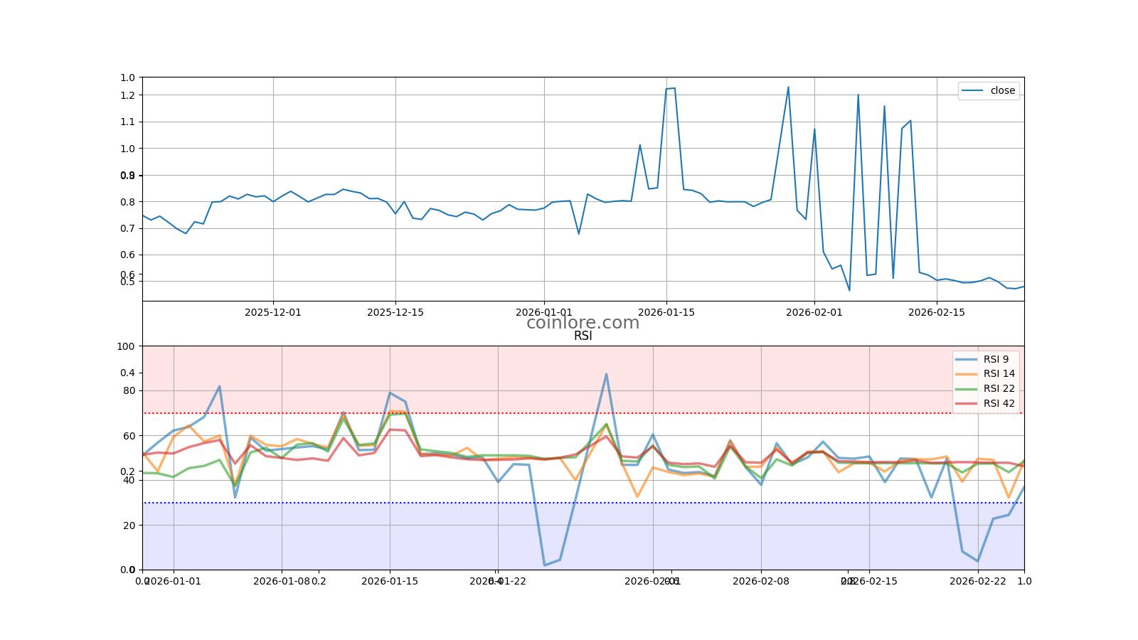 Crypto.com RSI indicator