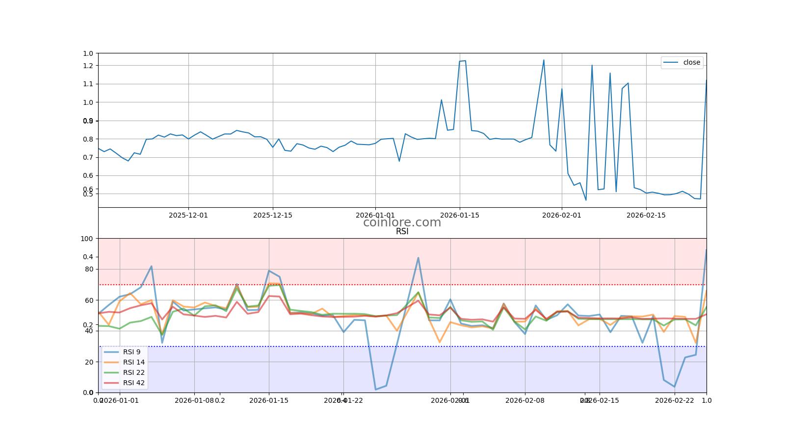 Crypto.com RSI indicator
