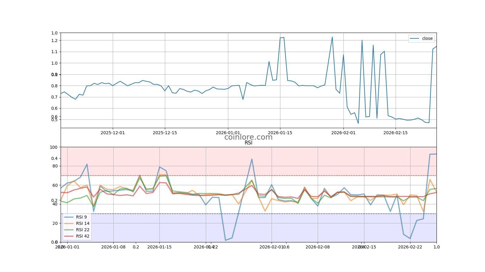 Crypto.com RSI indicator