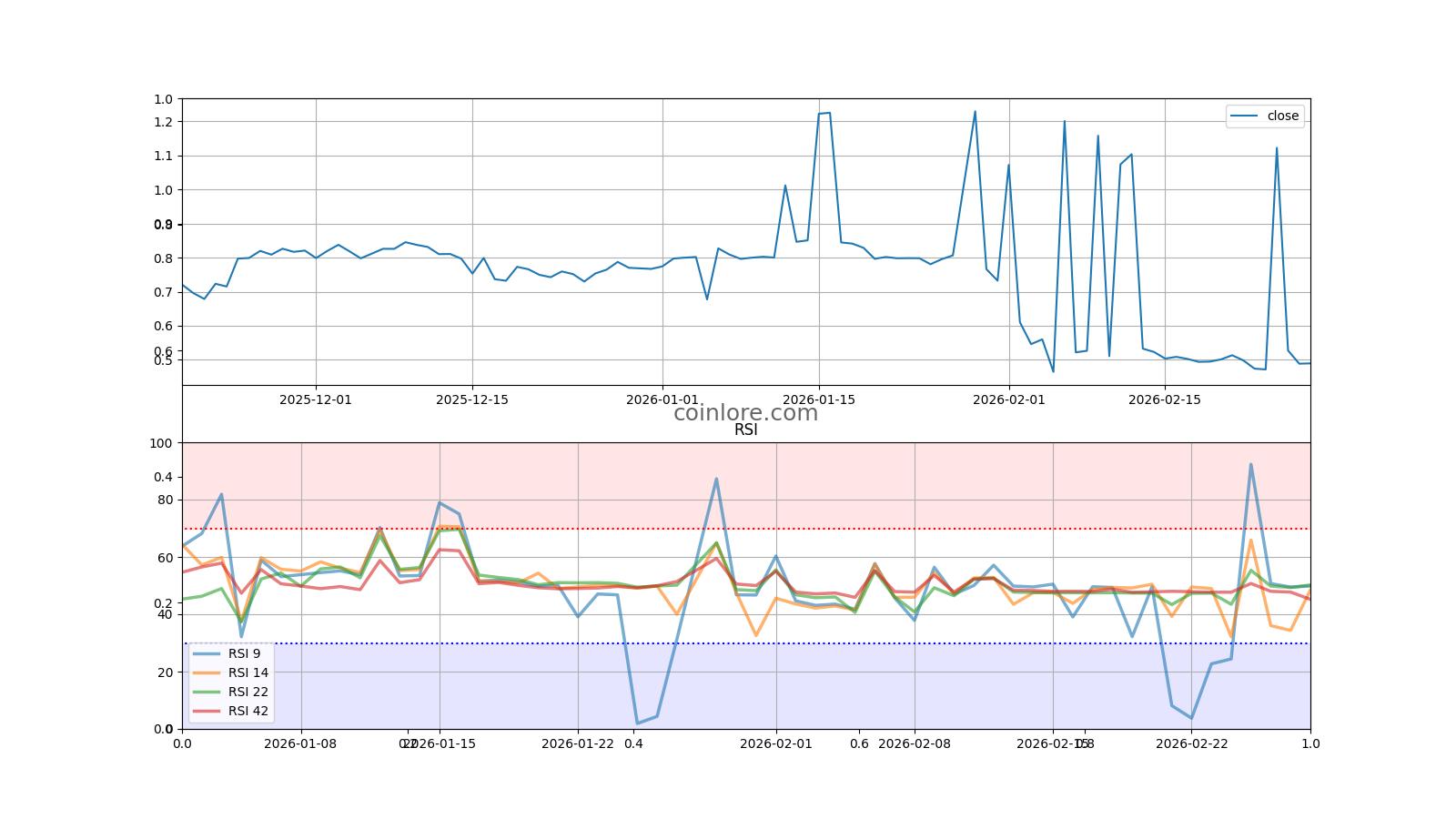 Crypto.com RSI indicator