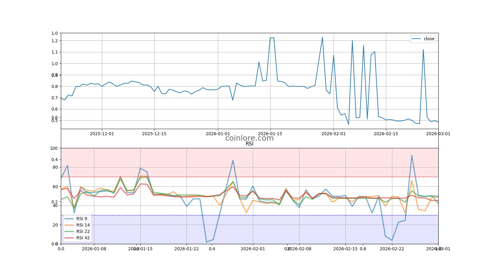 Crypto.com RSI indicator