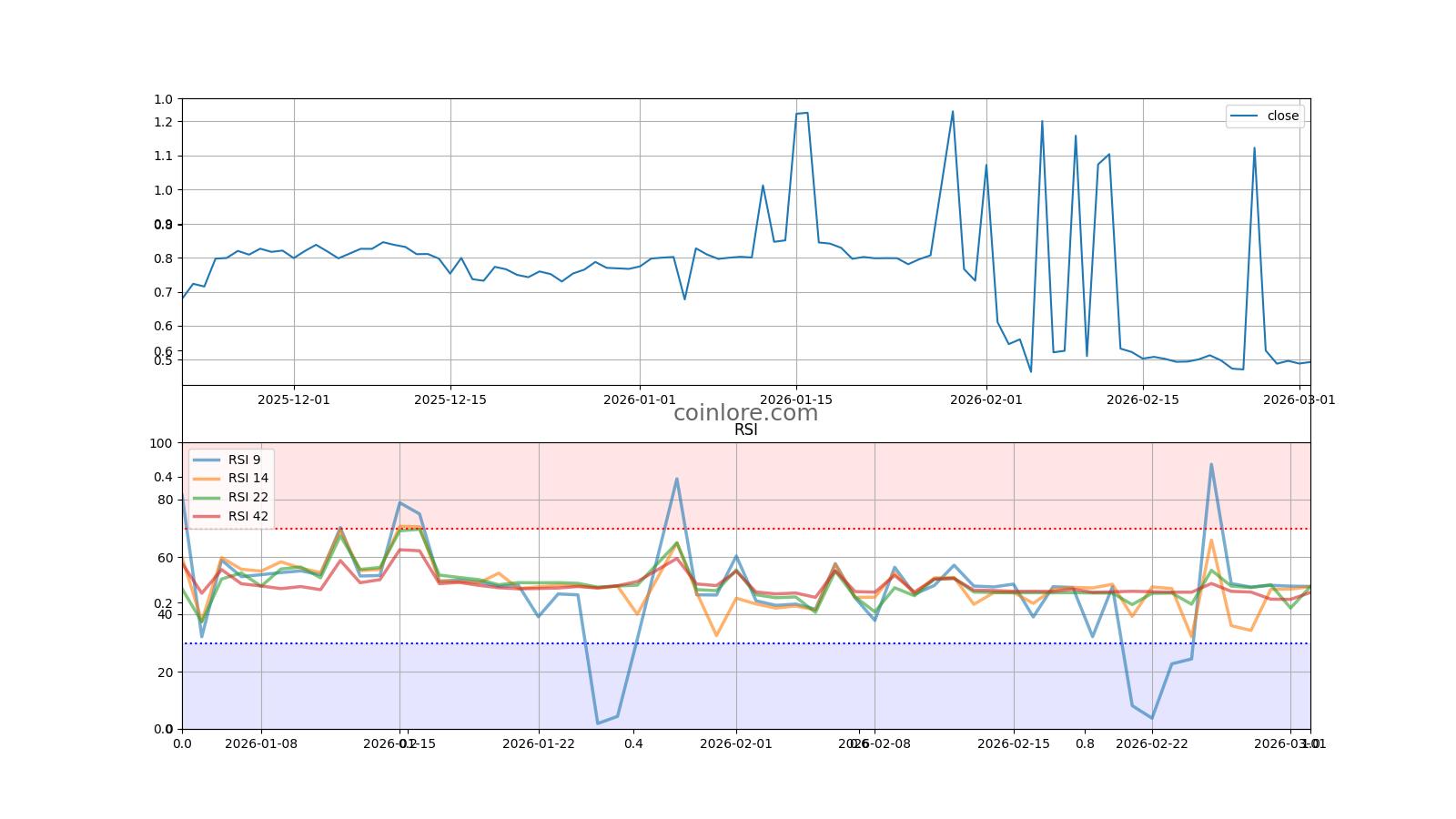 Crypto.com RSI indicator