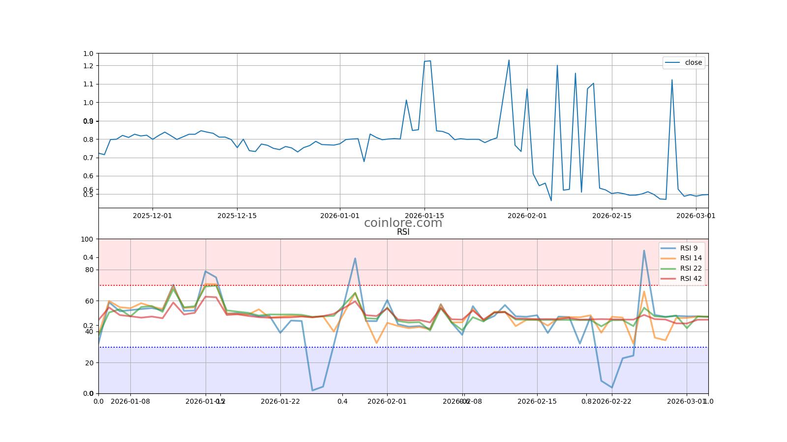 Crypto.com RSI indicator