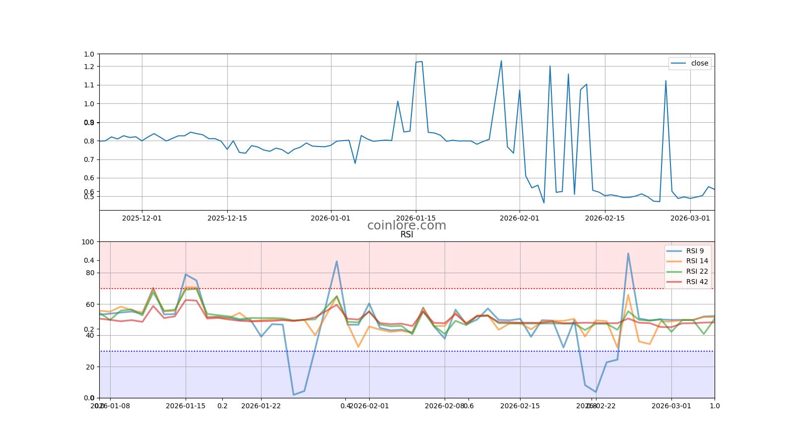 Crypto.com RSI indicator