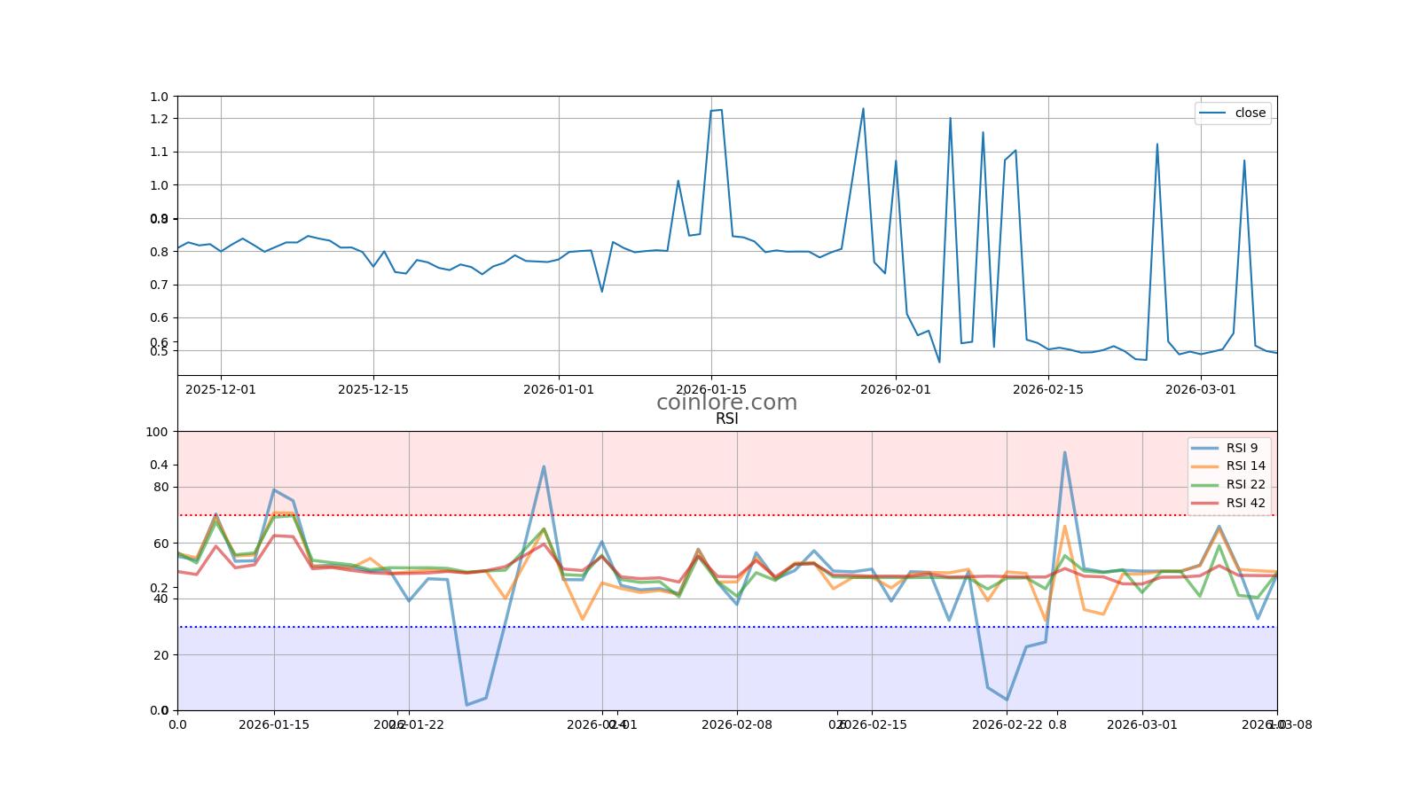 Crypto.com RSI indicator