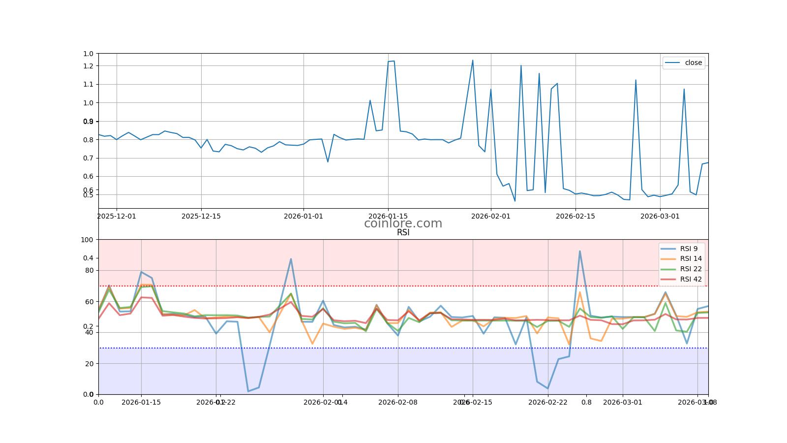 Crypto.com RSI indicator