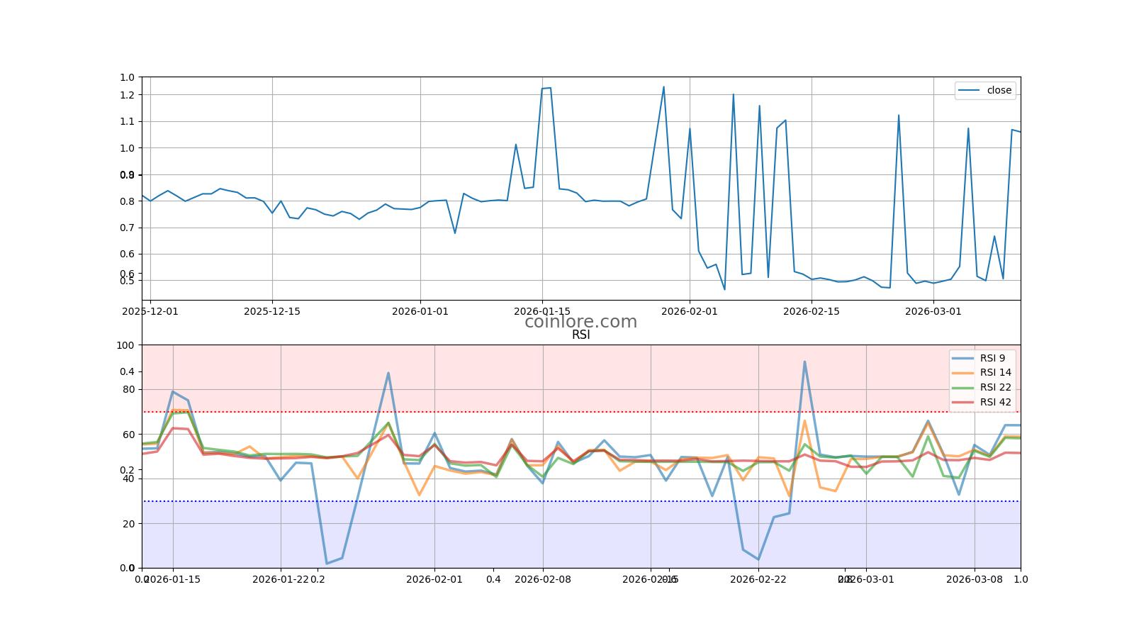 Crypto.com RSI indicator
