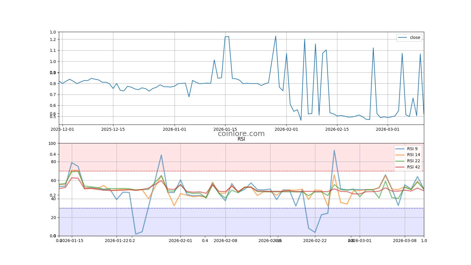 Crypto.com RSI indicator