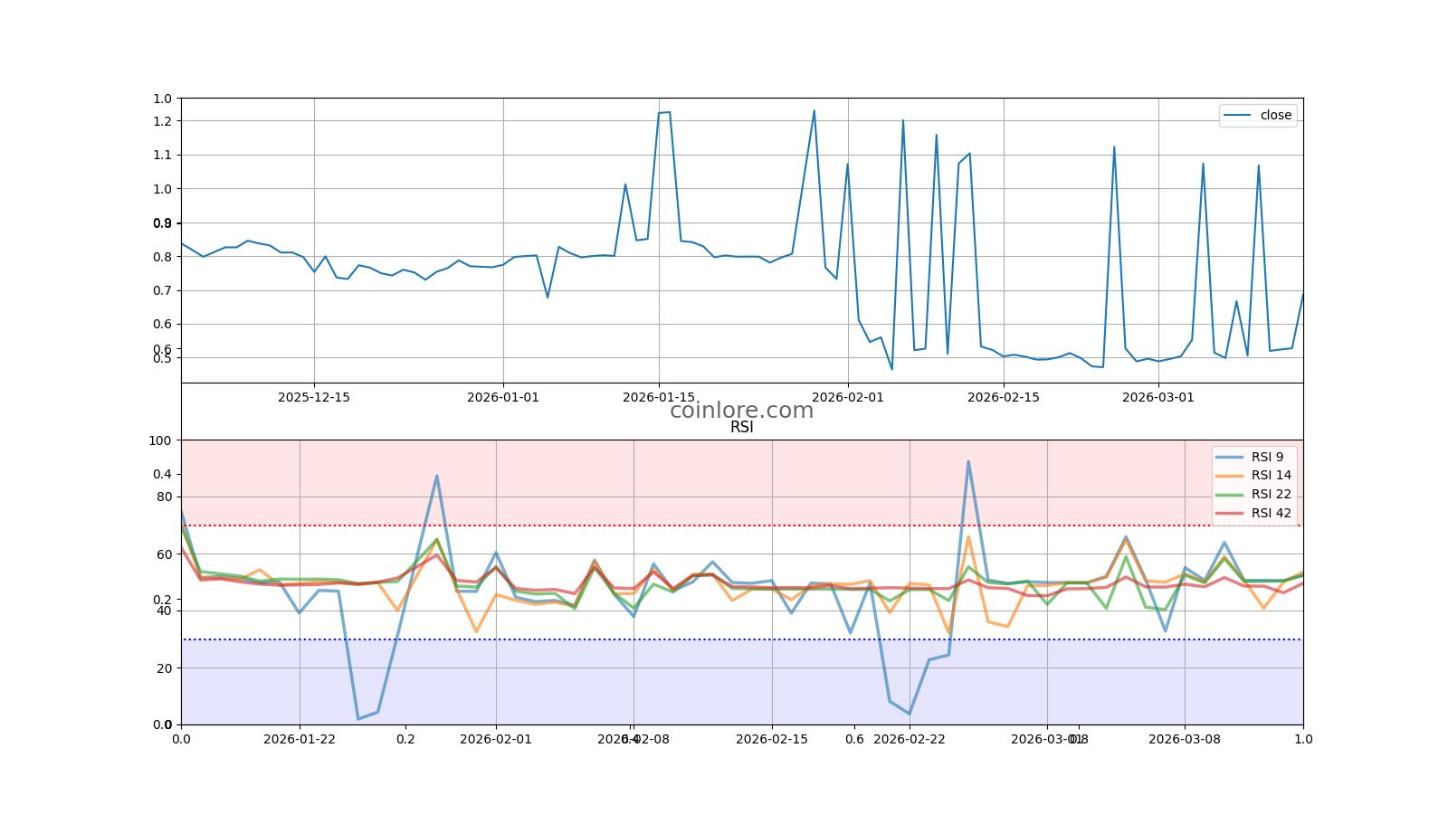 Crypto.com RSI indicator