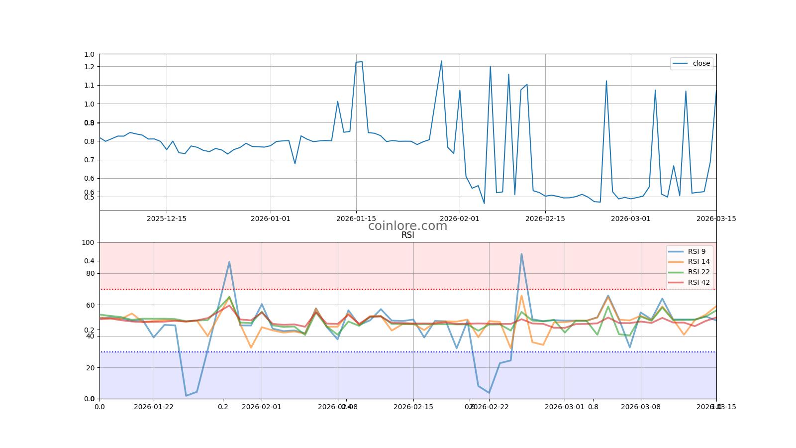 Crypto.com RSI indicator