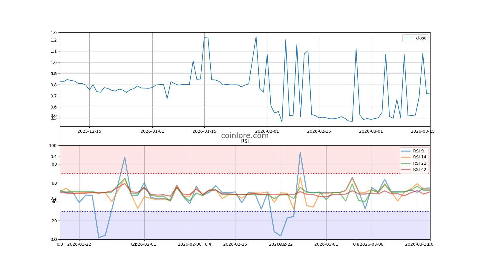 Crypto.com RSI indicator