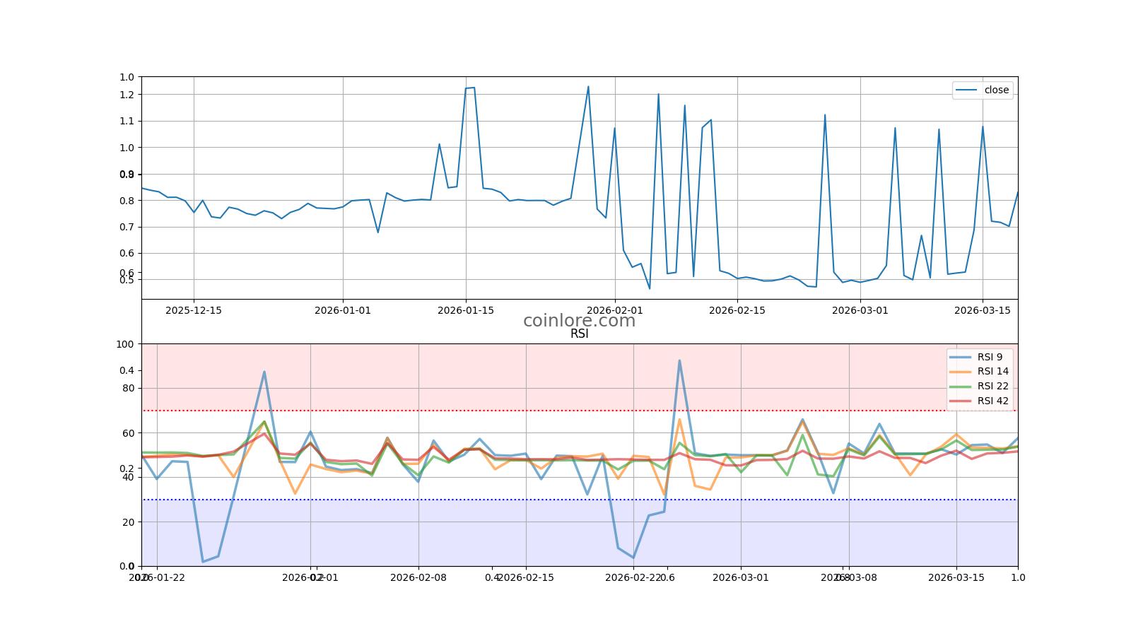Crypto.com RSI indicator