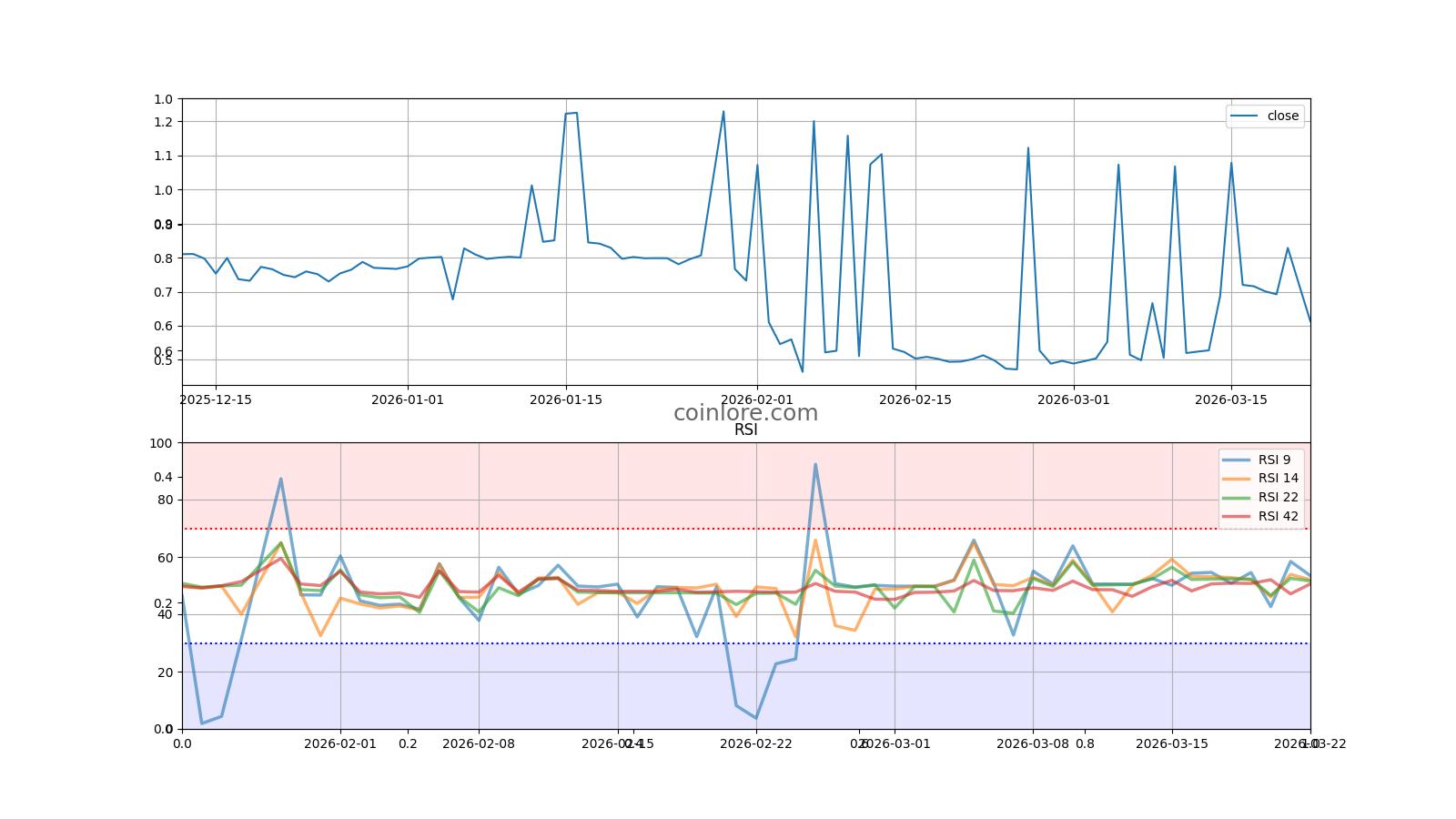 Crypto.com RSI indicator
