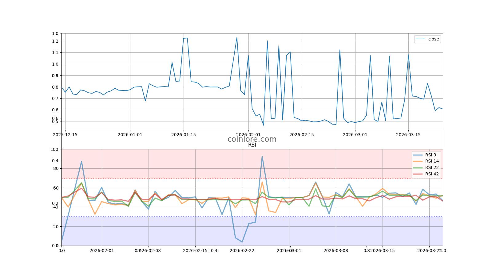 Crypto.com RSI indicator