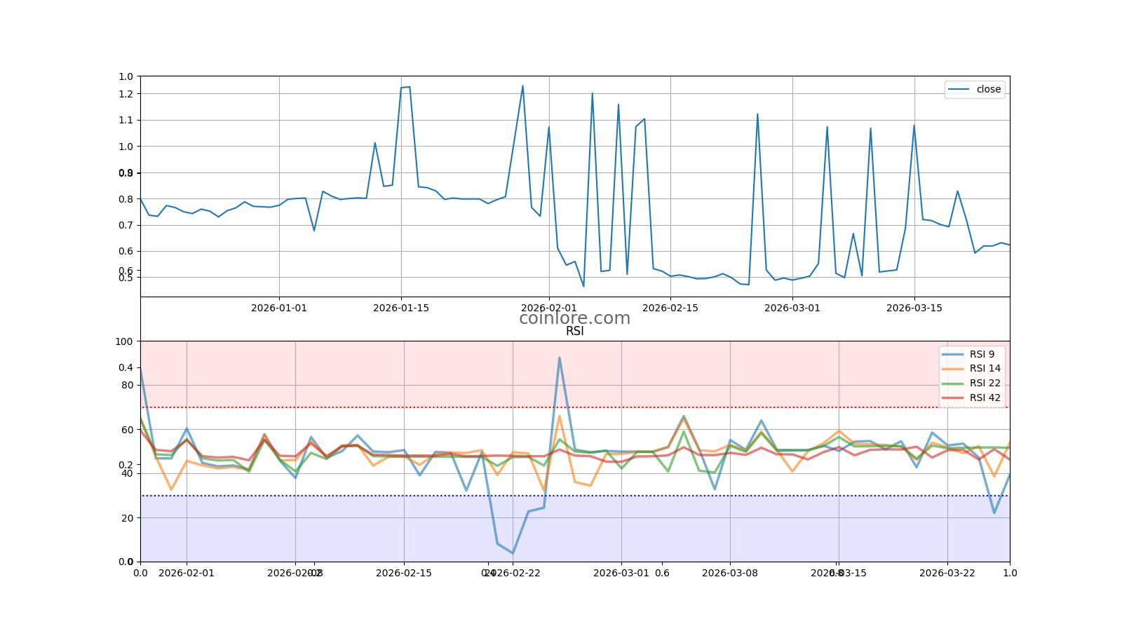 Crypto.com RSI indicator
