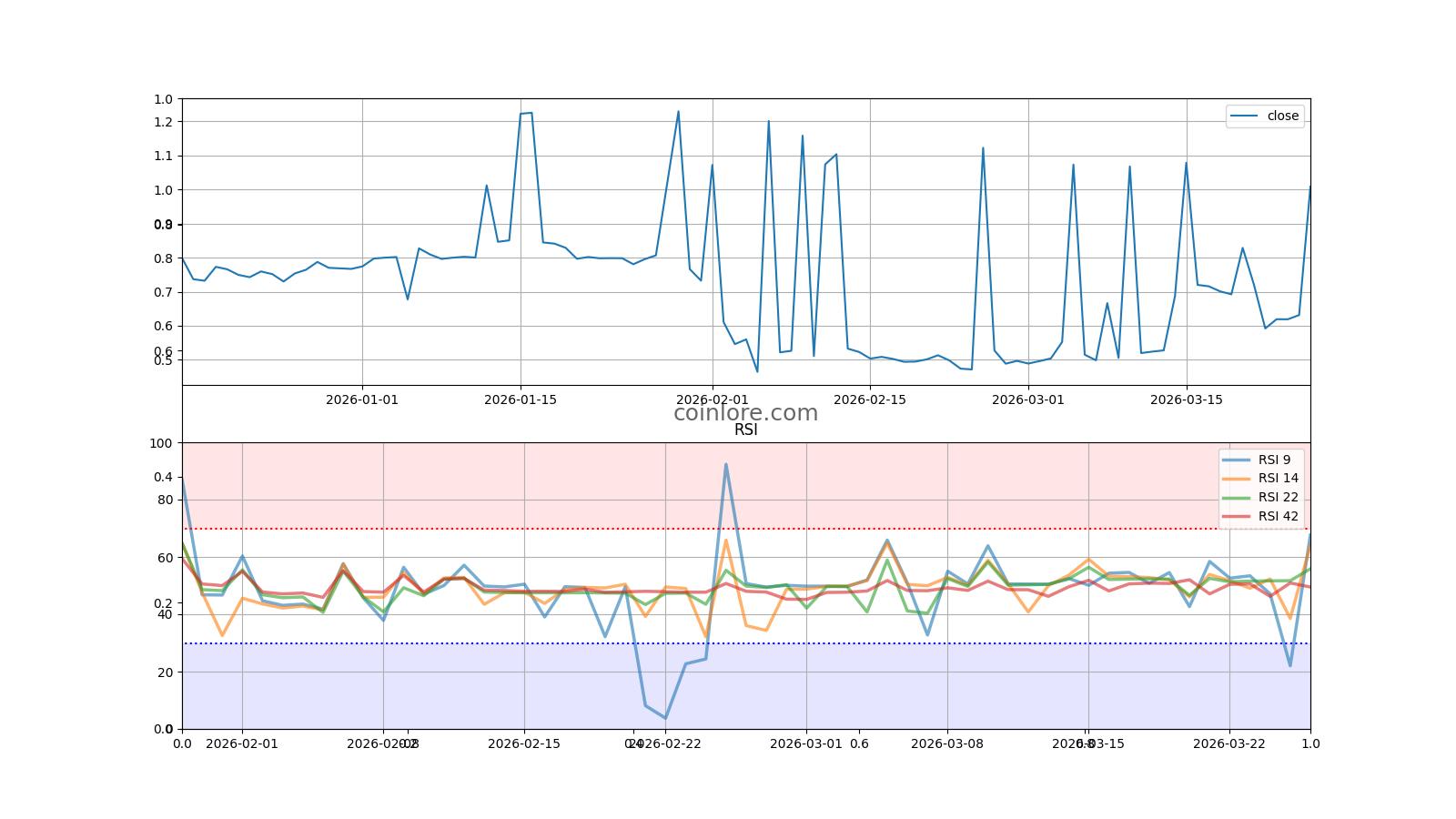 Crypto.com RSI indicator