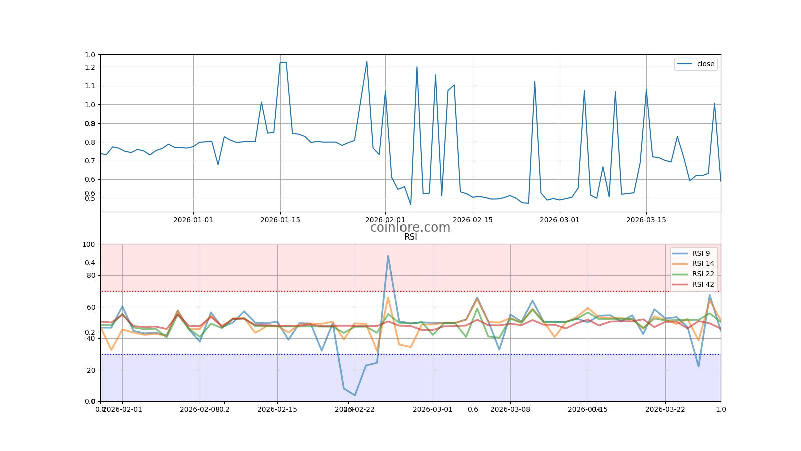 Crypto.com RSI indicator