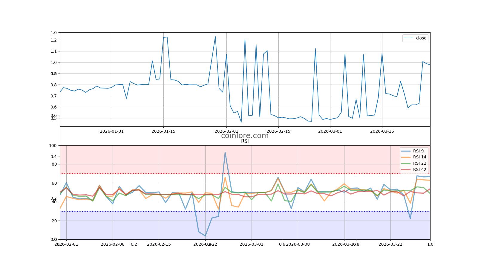 Crypto.com RSI indicator