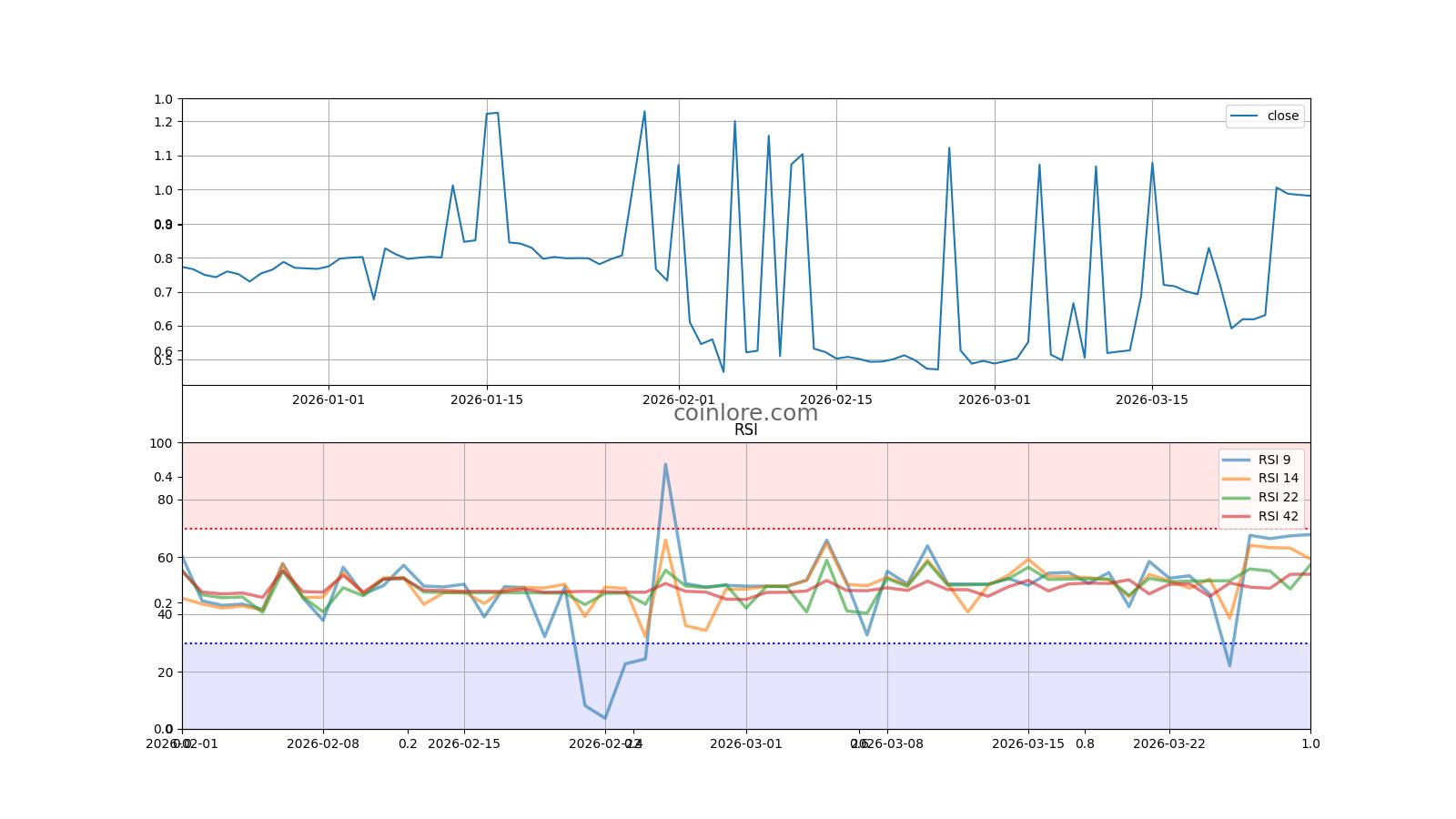 크립토닷컴 RSI indicator