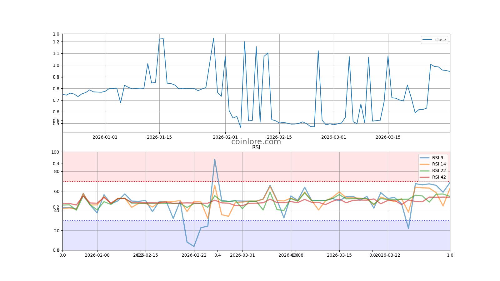 Crypto.com RSI indicator