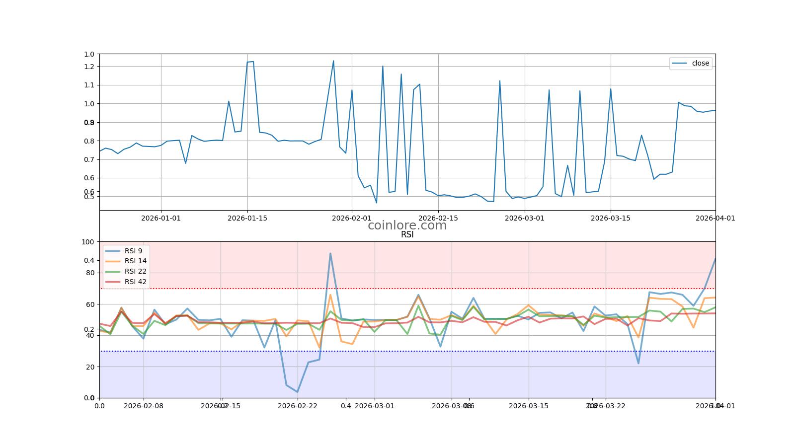 크립토닷컴 RSI indicator