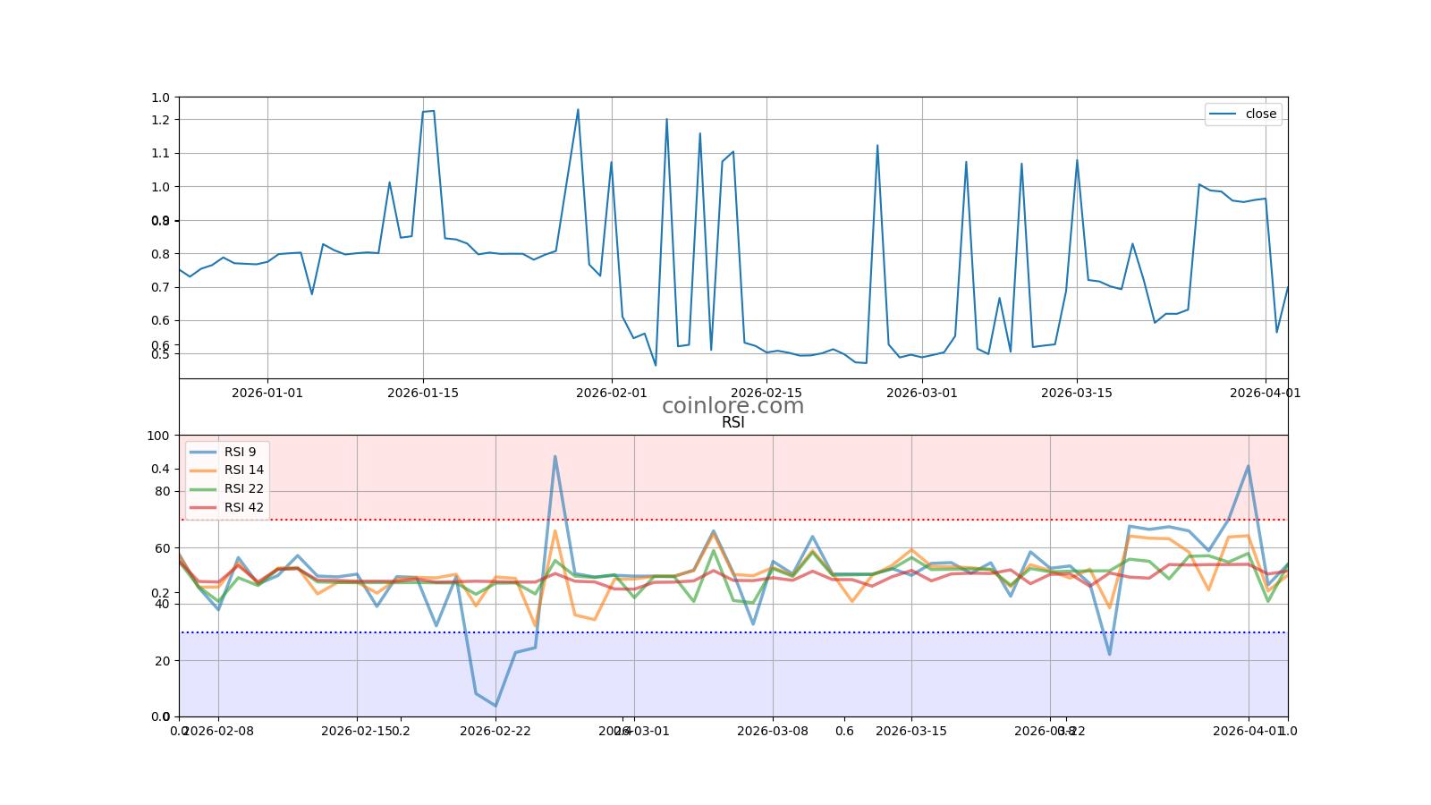 Crypto.com RSI indicator