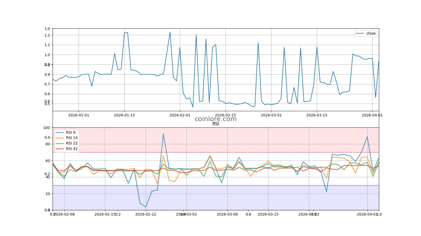 Crypto.com RSI indicator