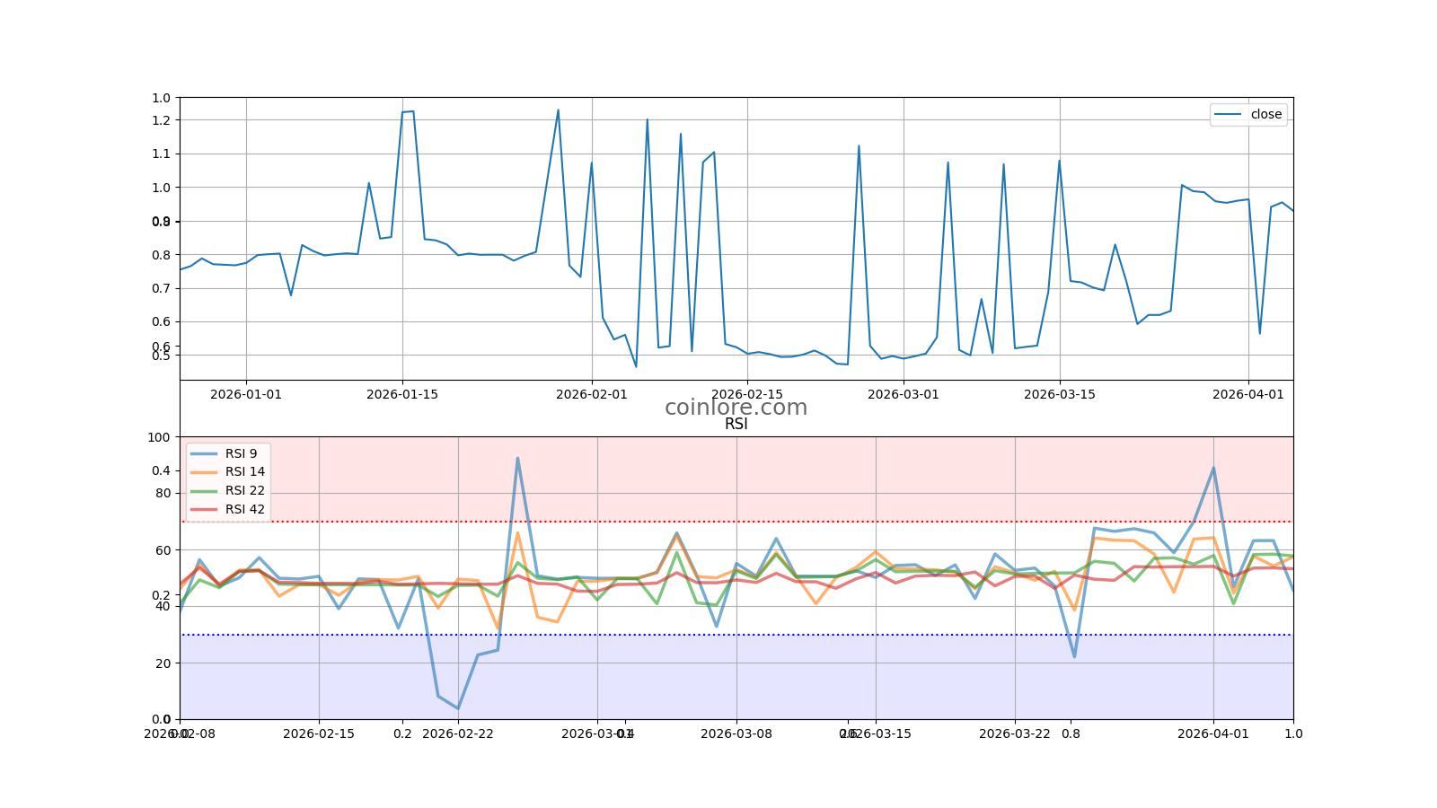 Crypto.com RSI indicator