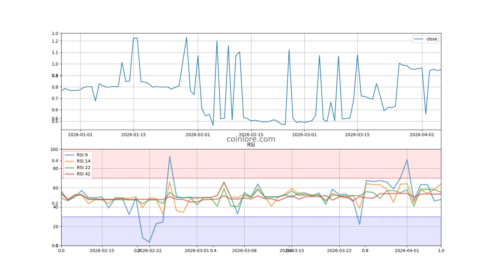 Crypto.com RSI indicator