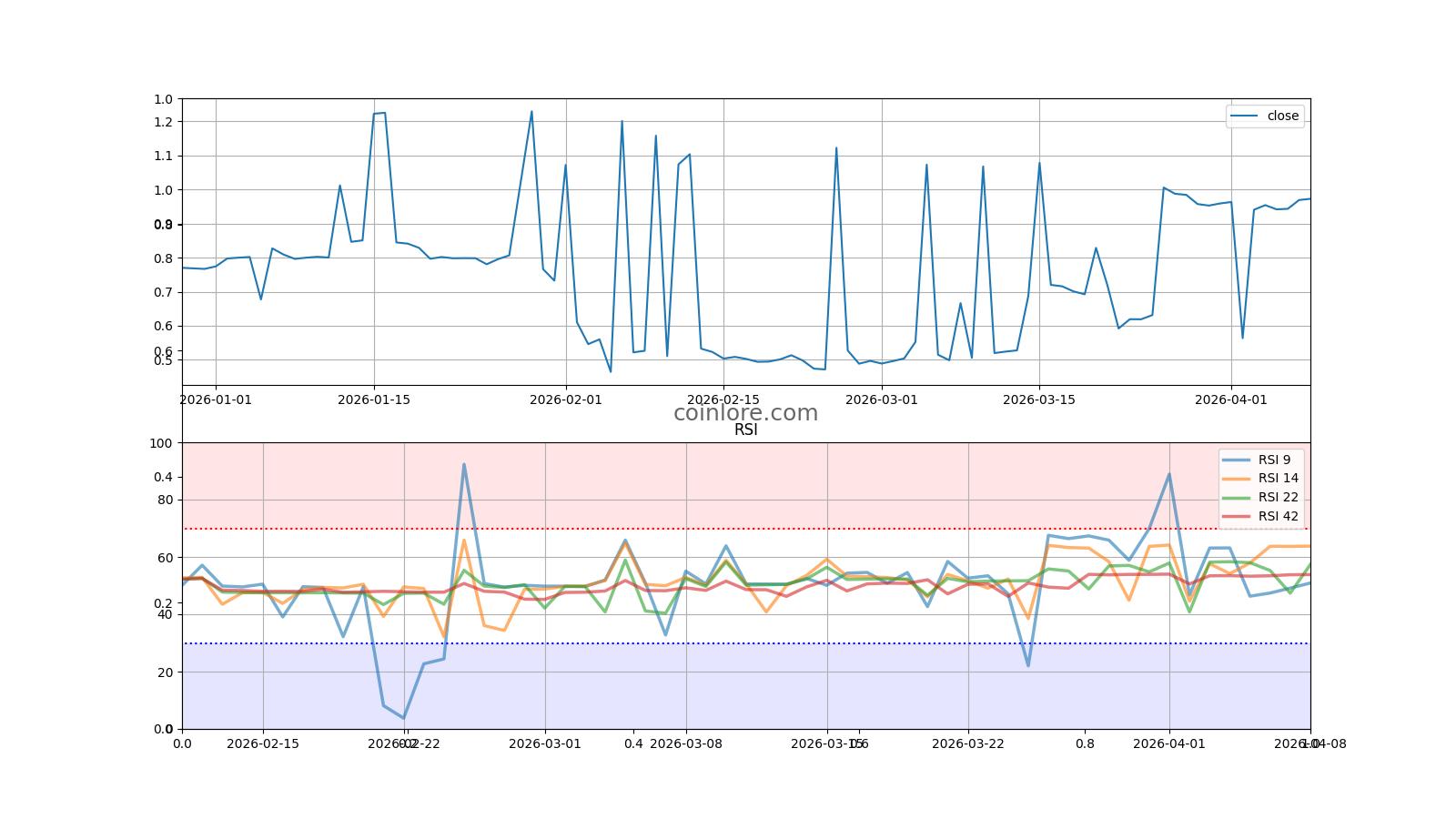 Crypto.com RSI indicator