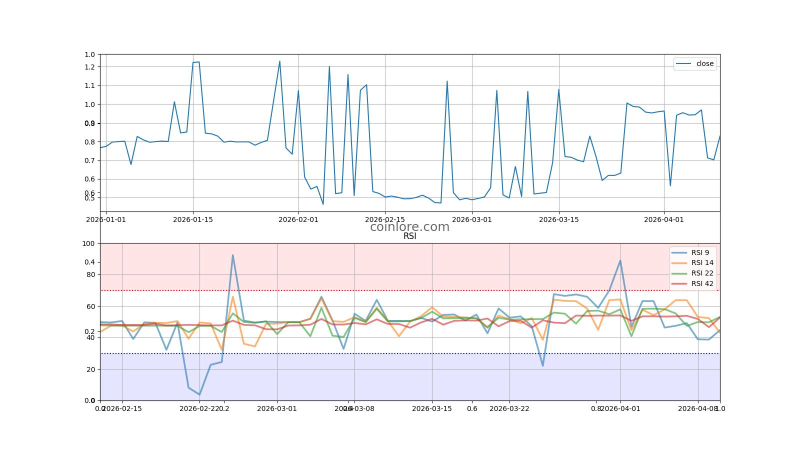 Crypto.com RSI indicator