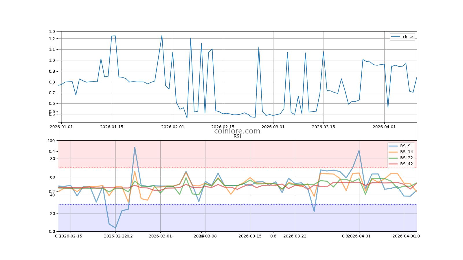 Crypto.com RSI indicator