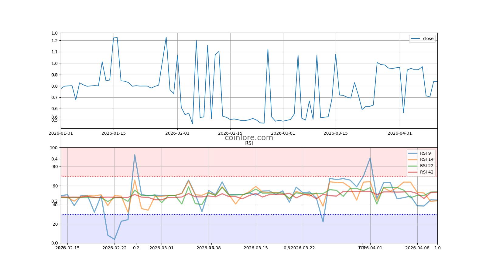 Crypto.com RSI indicator
