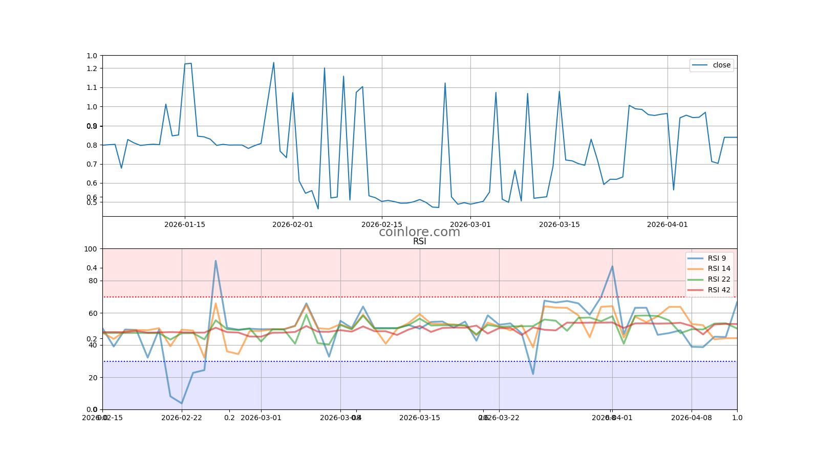 Crypto.com RSI indicator